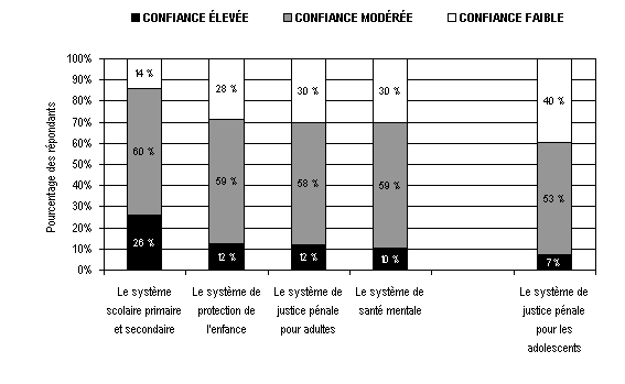 Résultats - Le Sondage national sur la justice de 2008 : le Système de ...